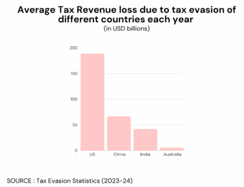 TAX EVASION AND AVOIDANCE: A GLOBAL CHALLENGE - IFSA Network